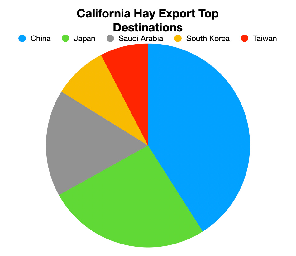 Data Dump: Exporting hay (and water)