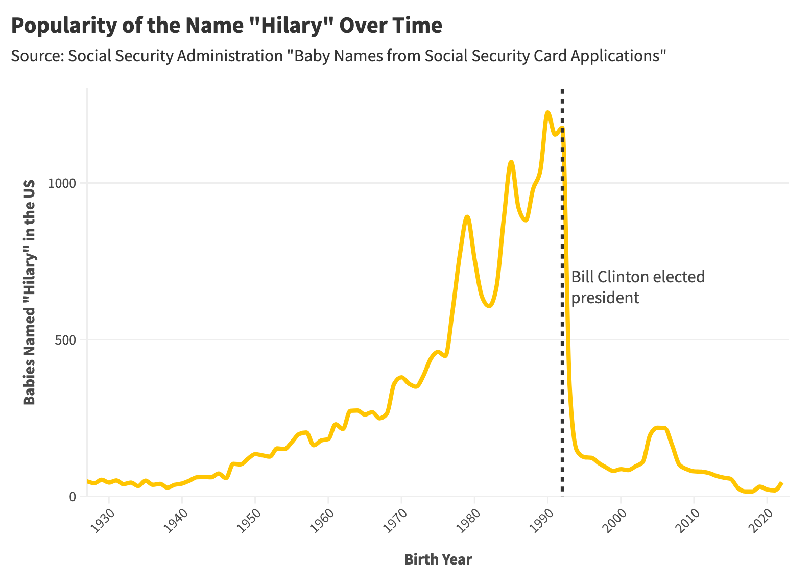 Which Celebrities Popularized (or Tarnished) Baby Names? A Statistical ...