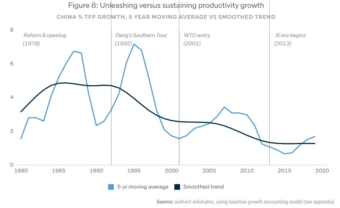 What the Solow Model can teach us about China