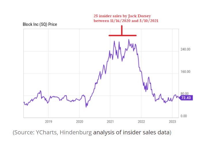 🧐 Hindenburg's New Target After Adani: Block Inc