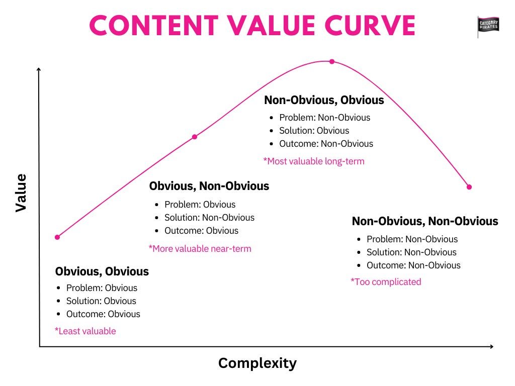 The Art Of Fresh Thinking: How To Create Obvious & Non-Obvious Content