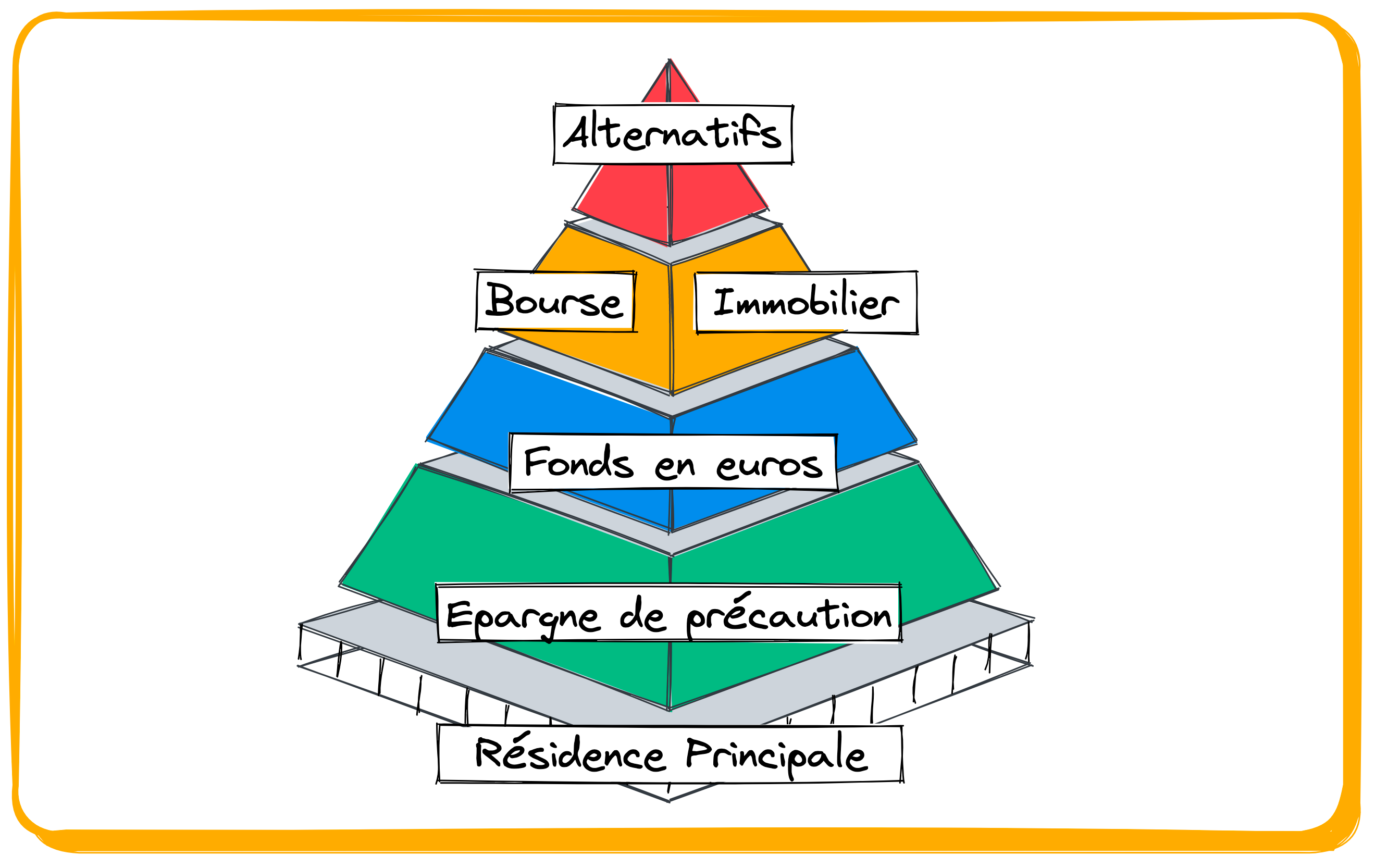 🏗 Construire sa pyramide du patrimoine