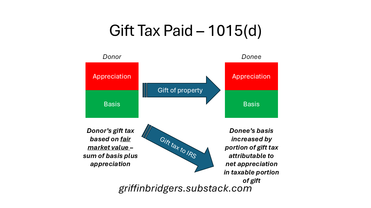 Basis Rules for Lifetime Gifts - by Griffin Bridgers