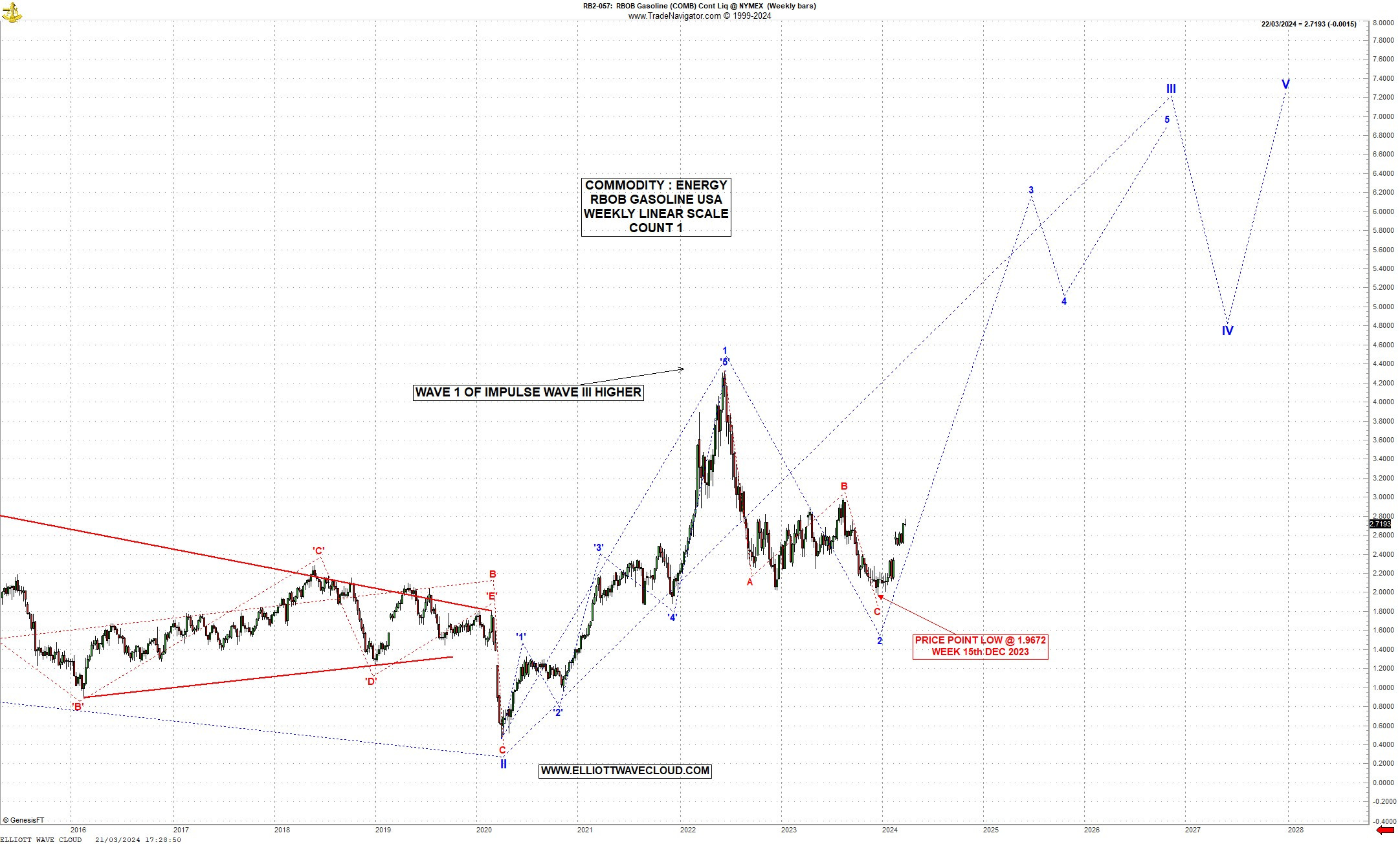 COMMODITIES : RBOB GASOLINE NYK RB@NYMEX : MONTHLY & WEEKLY CHARTS
