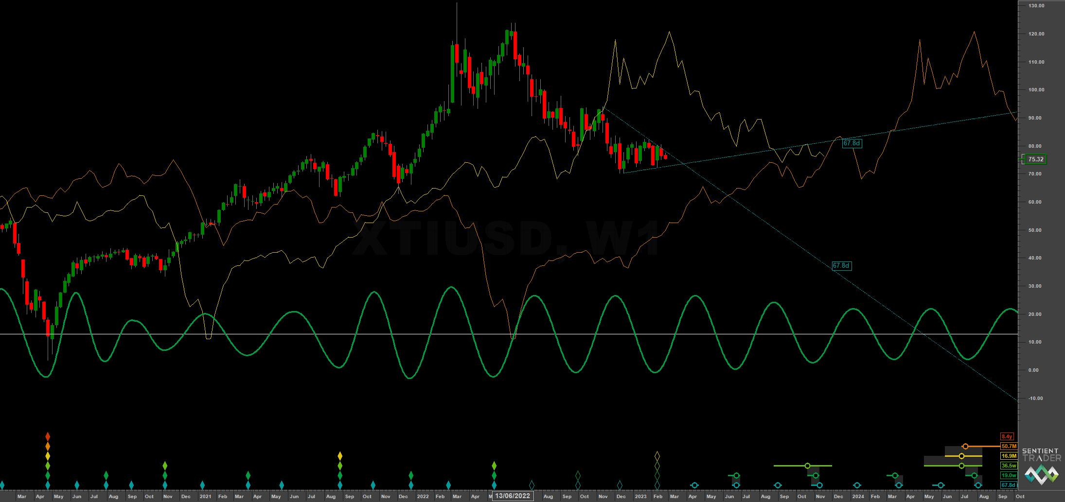 Crude Oil Market Cycles - 22nd February 2023 - Sigma-L