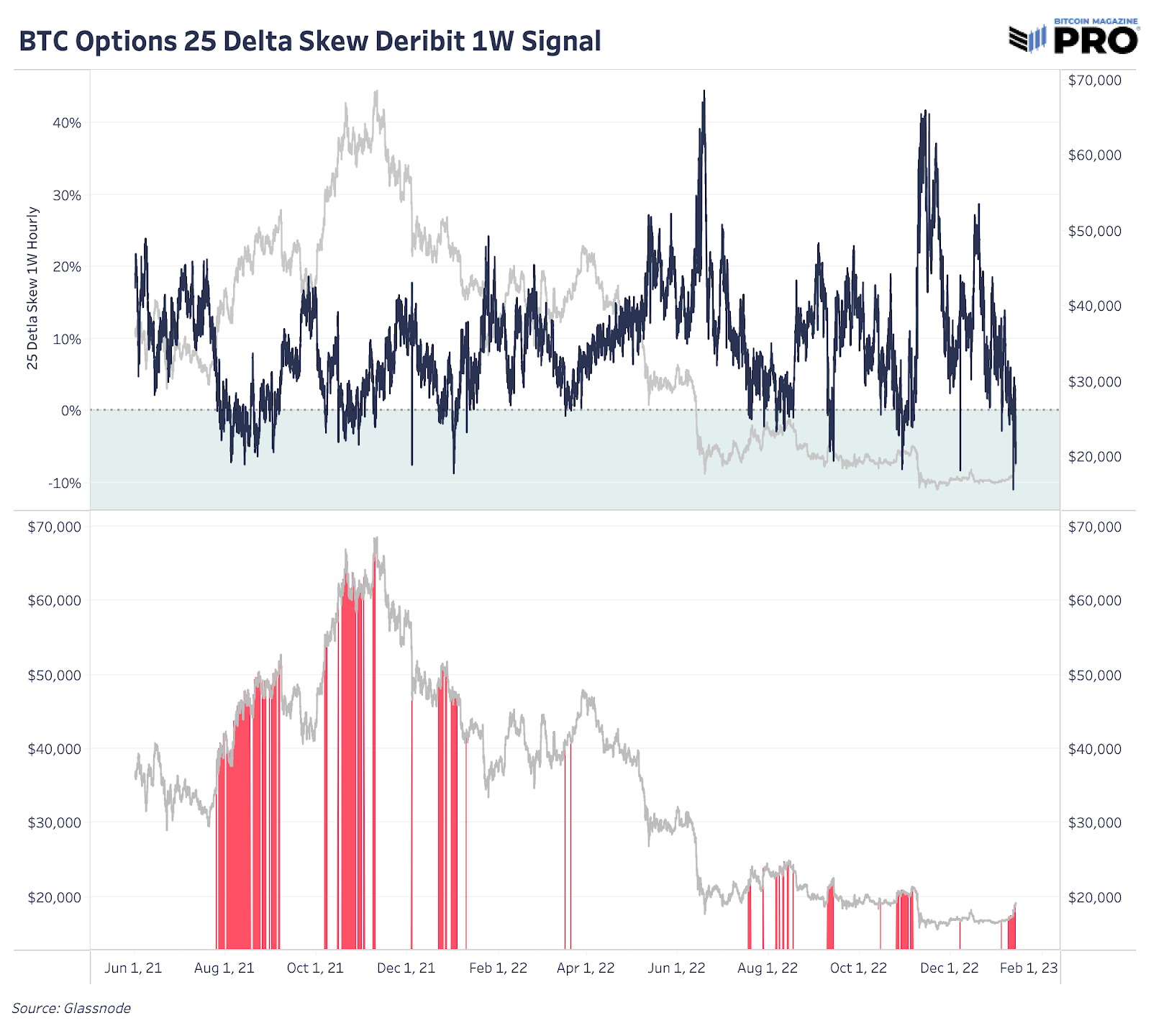 Bitcoin Rips To $21,000, Shorts Demolished In Biggest Squeeze Since 2021