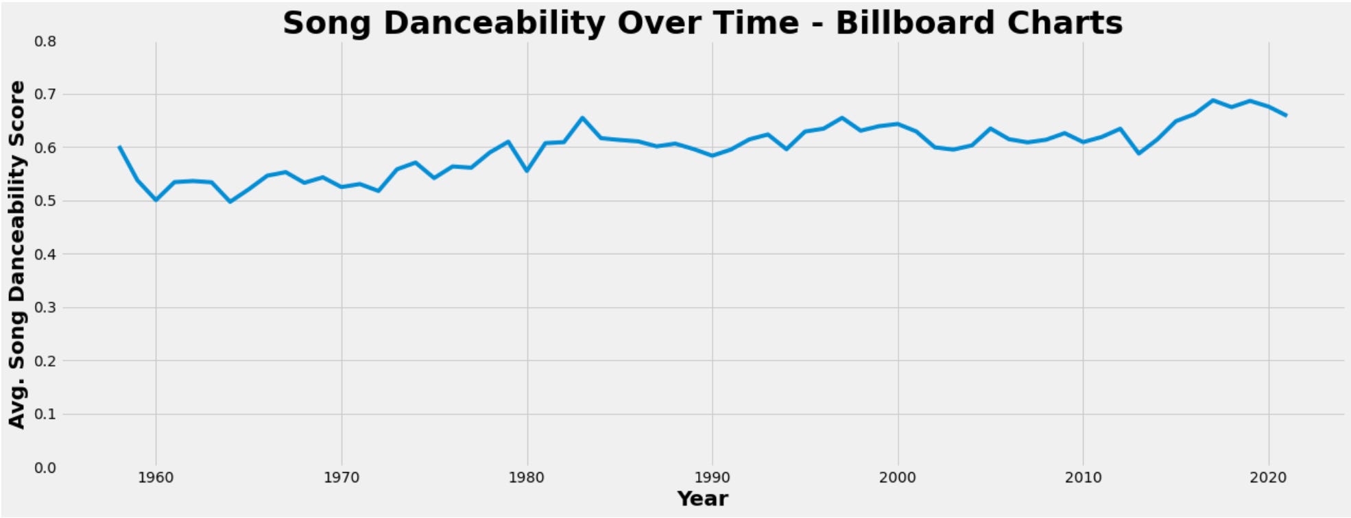 How Has Music Changed Since the 1950s? A Statistical Analysis.