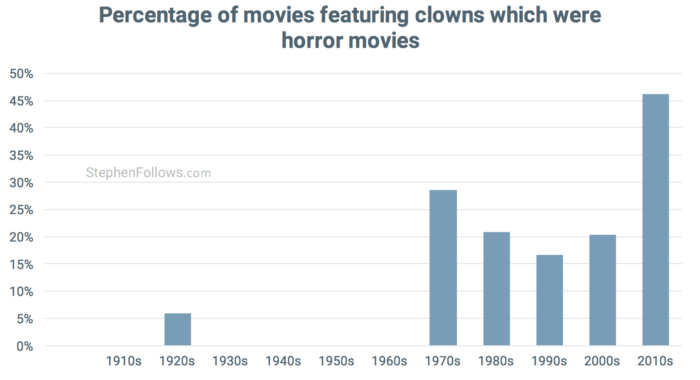 The numbers behind clowns in movies - by Stephen Follows