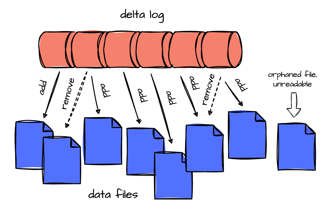 I spent 8 hours relearning the Delta Lake table format