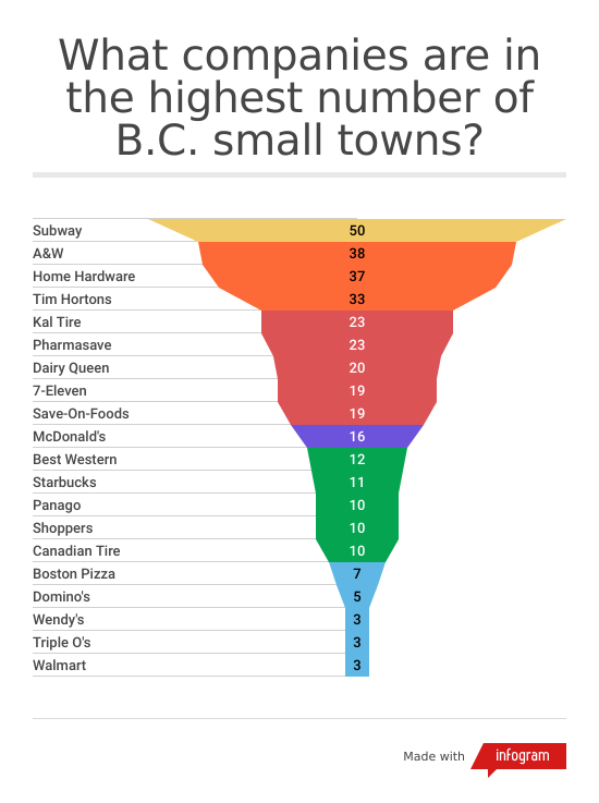 A taxonomy of B.C. small town retail chain prestige