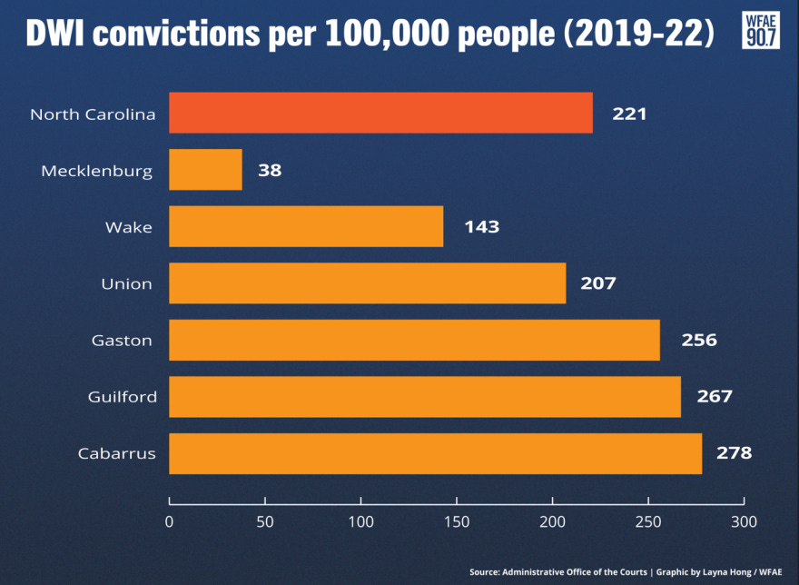 Mecklenburg’s DWI convictions have plummeted 80%