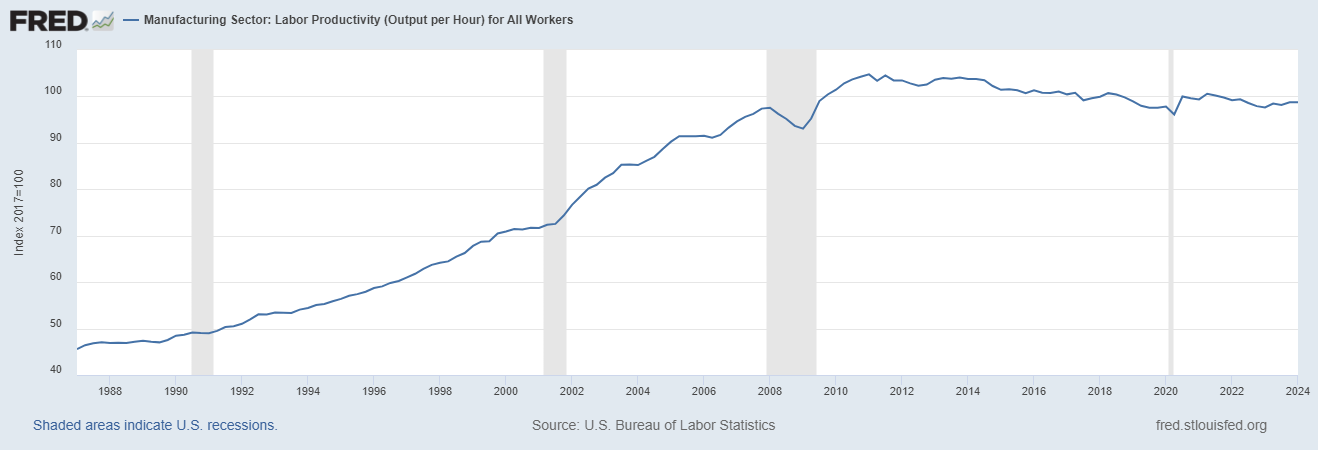 Why has U.S. manufacturing productivity stagnated for over a decade?