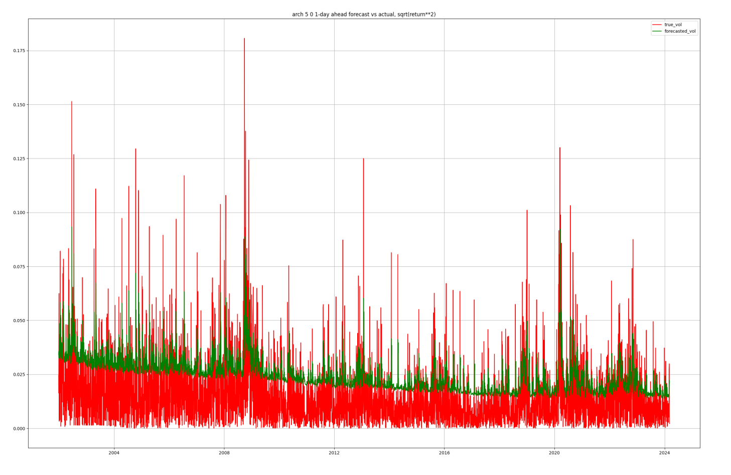 Forecasting Volatility Using Machine Learning