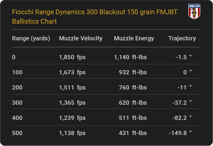 300 Blackout Ballistics Ballistics Charts for Major Ammo Manufacturers