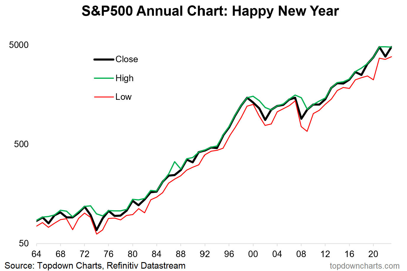 Weekly S&P500 ChartStorm - 31 December 2023