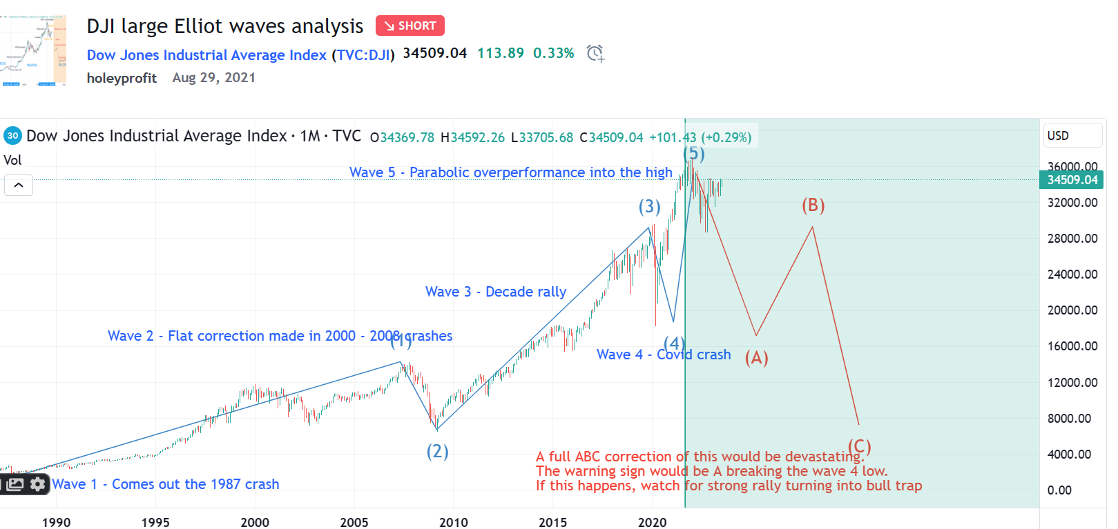 The case for a macro bear has now fully developed.