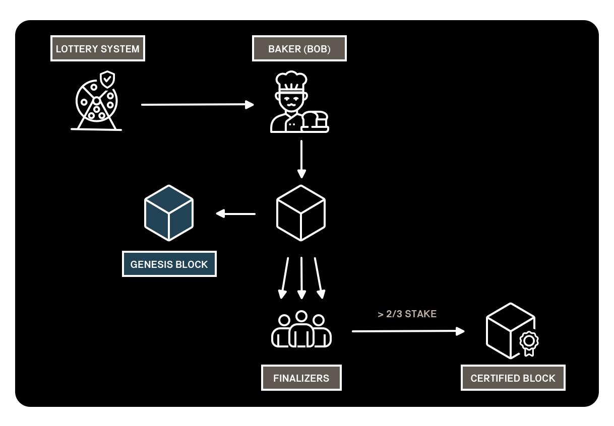 Introducing ConcordiumBFT - The new HotStuff based Consensus Protocol