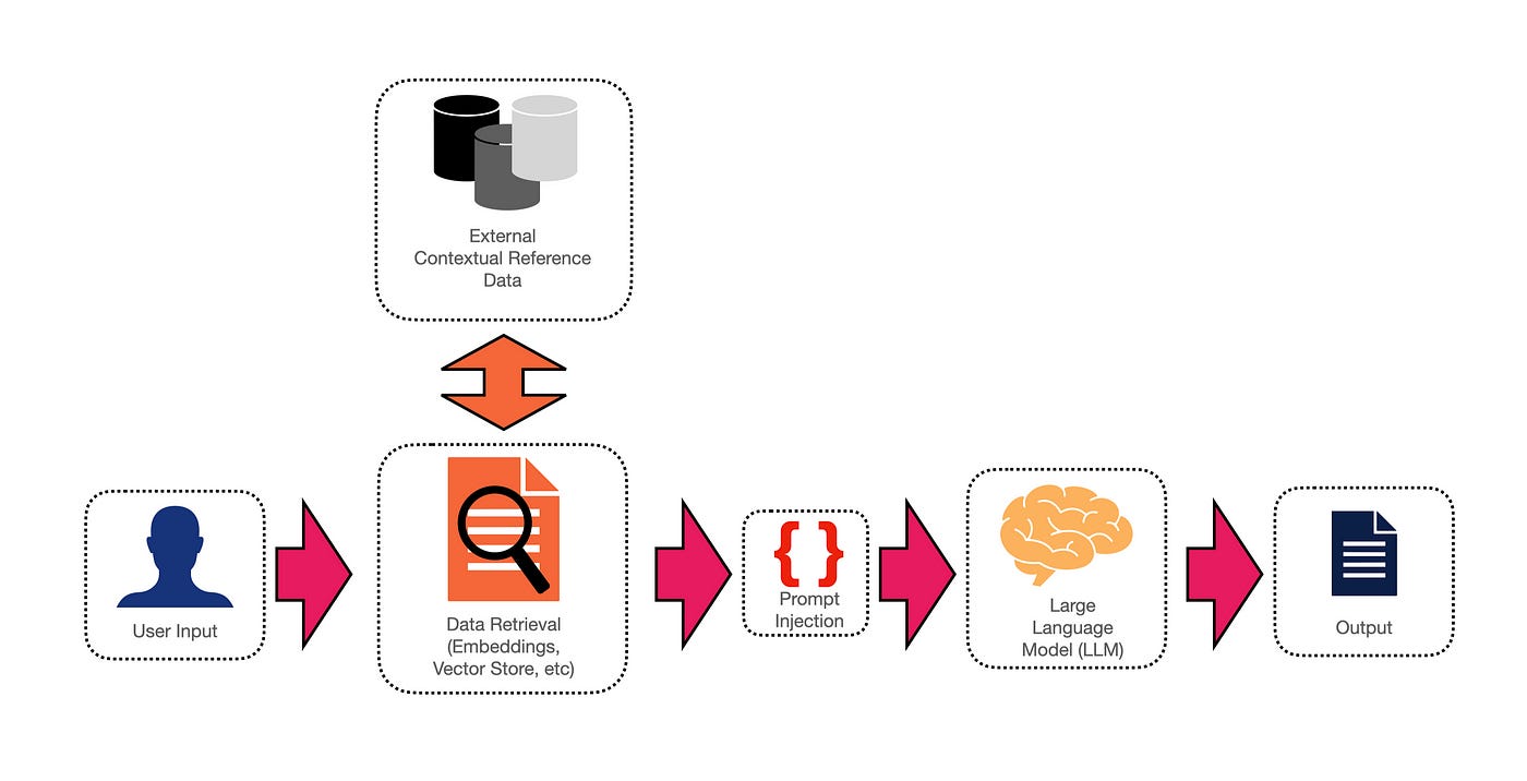 Five Stages Of LLM Implementation [Updated]