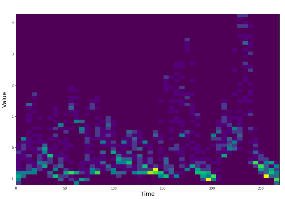 Machine Learning for Time Series - Onepagecode