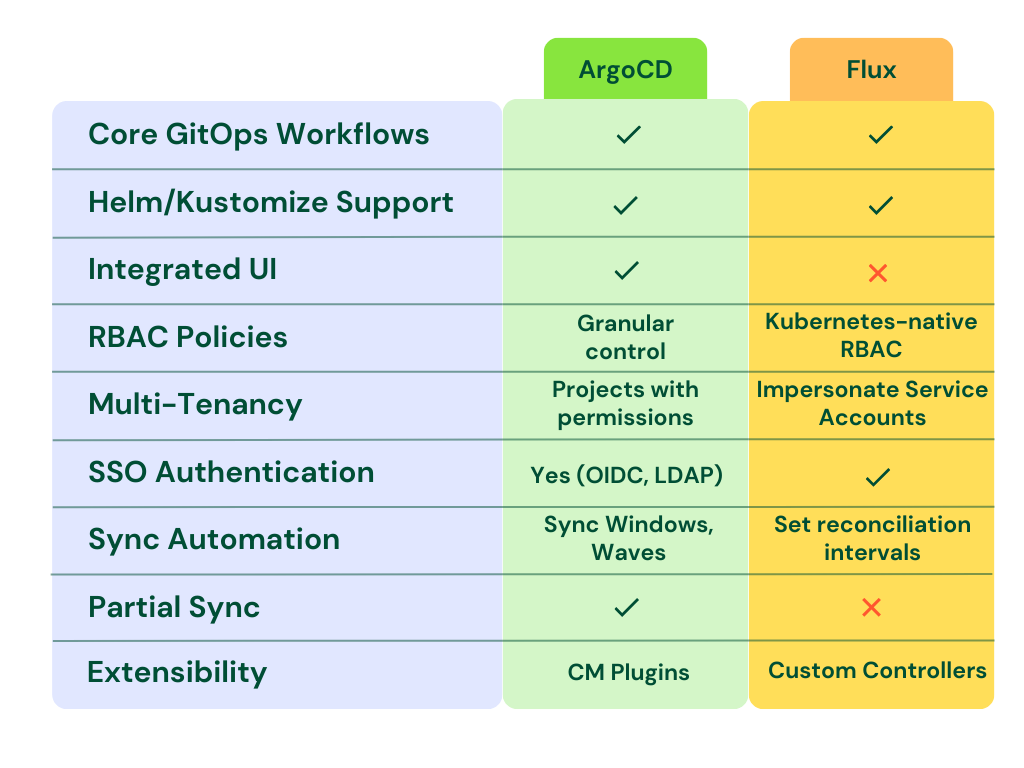 GitOps Guide: ArgoCD vs Flux - by Team CodeReliant