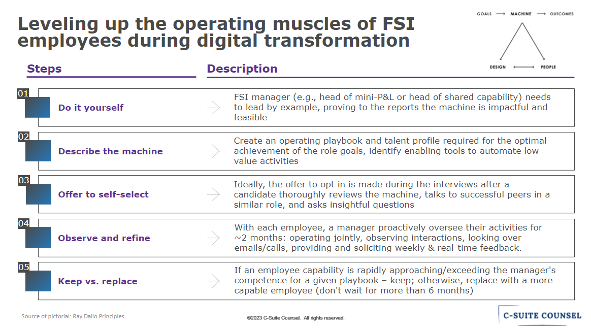 Selecting The Right Talent for Digital Transformation in FSIs