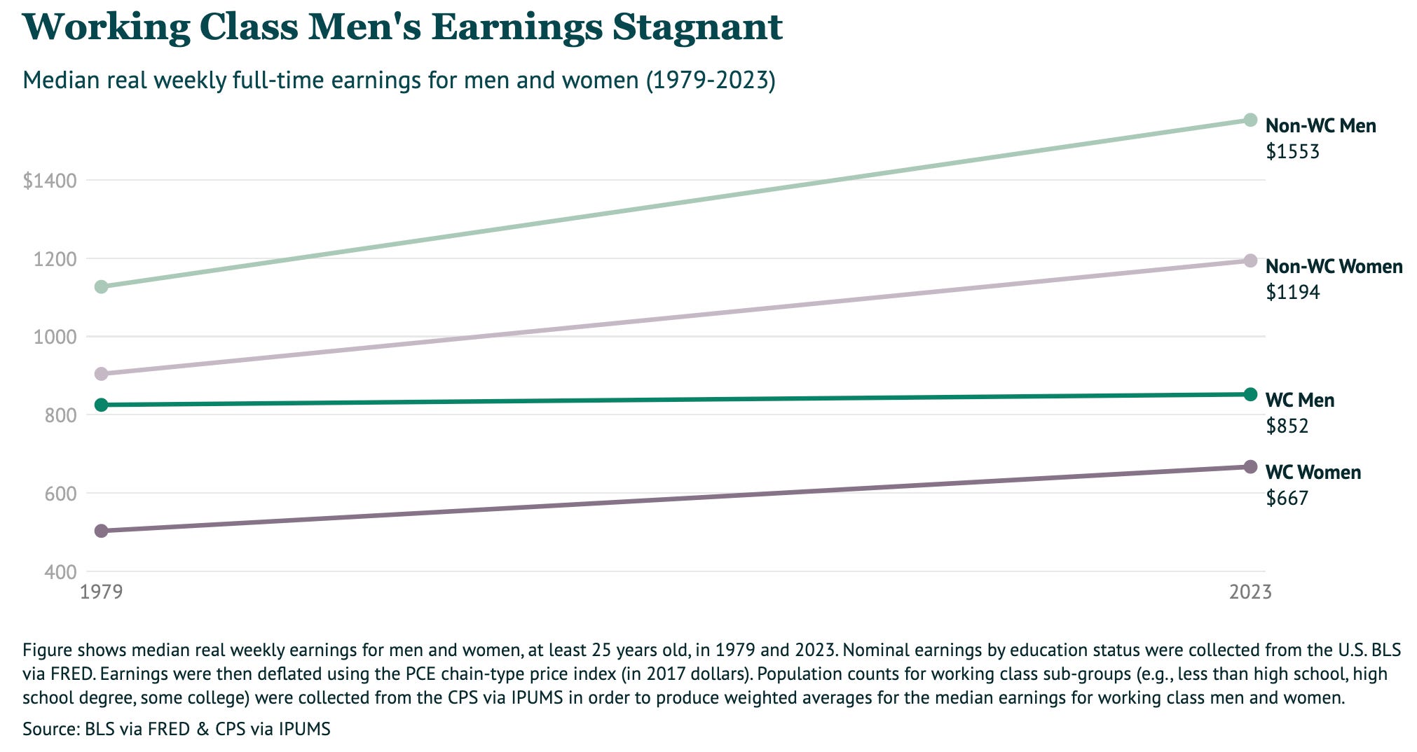 Working class men: a troubling update - by Richard V Reeves