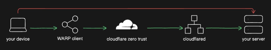 How To Secure Server Access Via Cloudflare Zero Trust & WARP