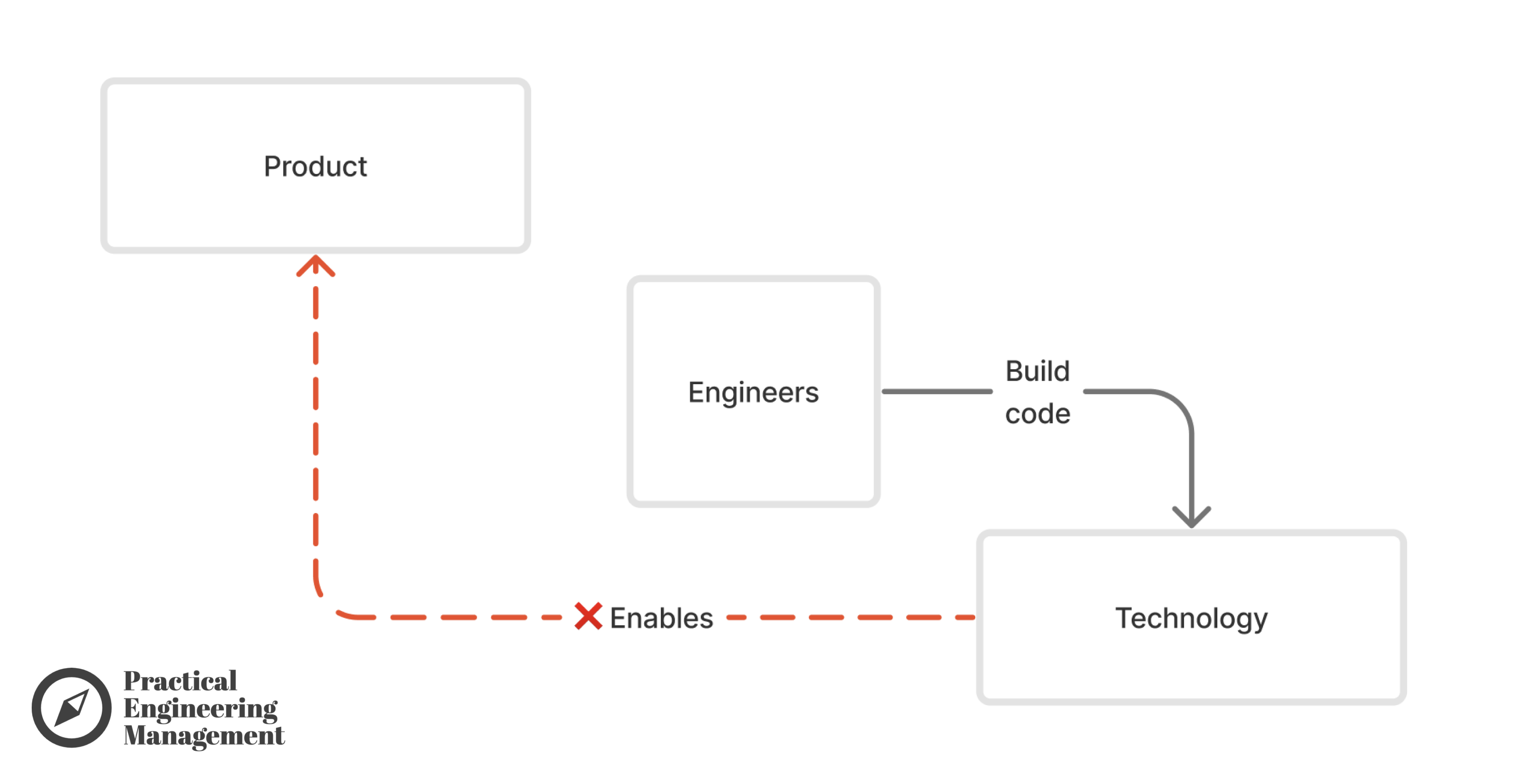 Do companies need fewer engineering managers or better engineering ...