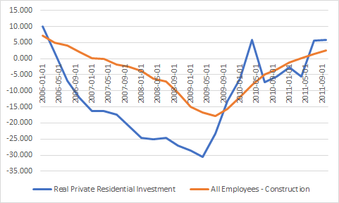 Forecasting a recession with construction data
