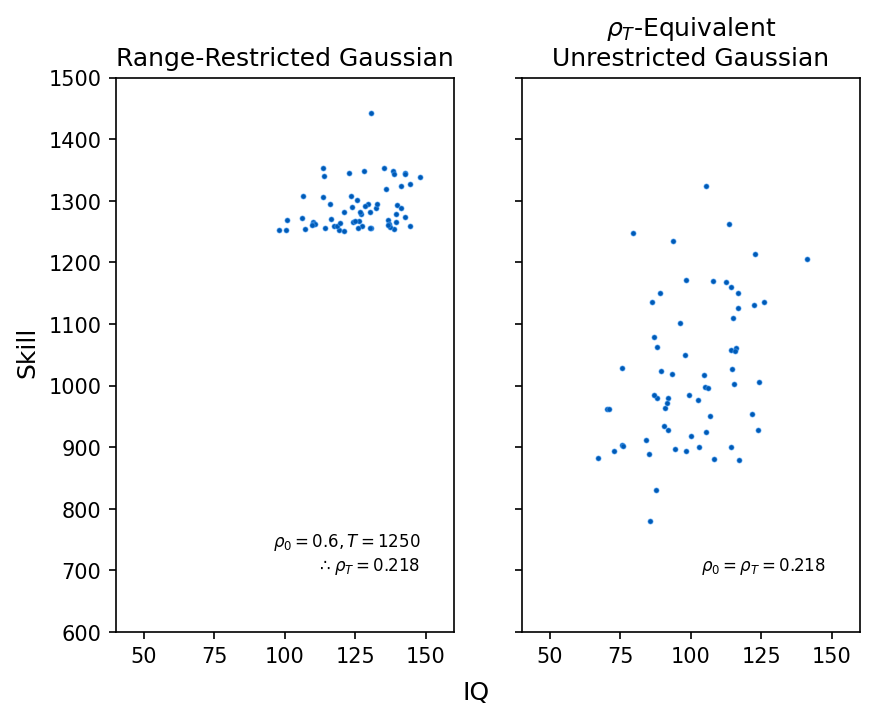 Range Restriction: Why Generalizing From Your Social Group Is Harder ...