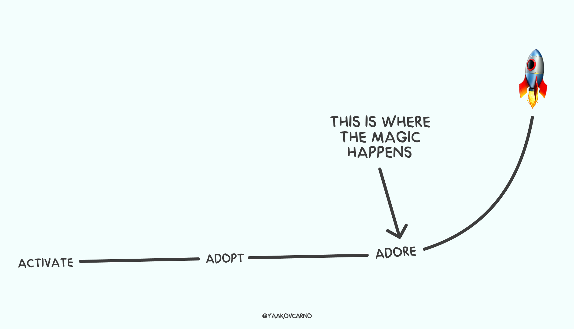 Beginner's guide to building a successful PLG flywheel