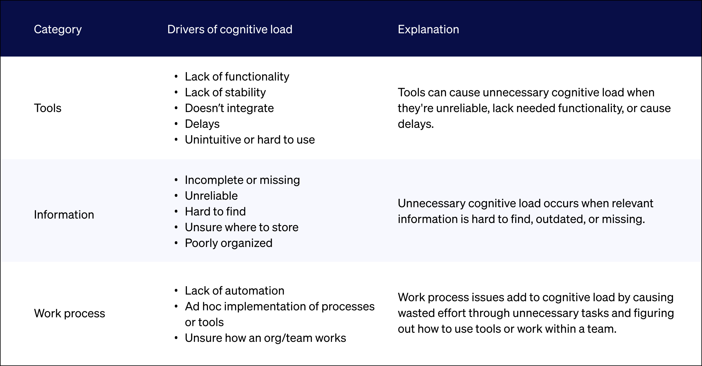 Cognitive load drivers in software development