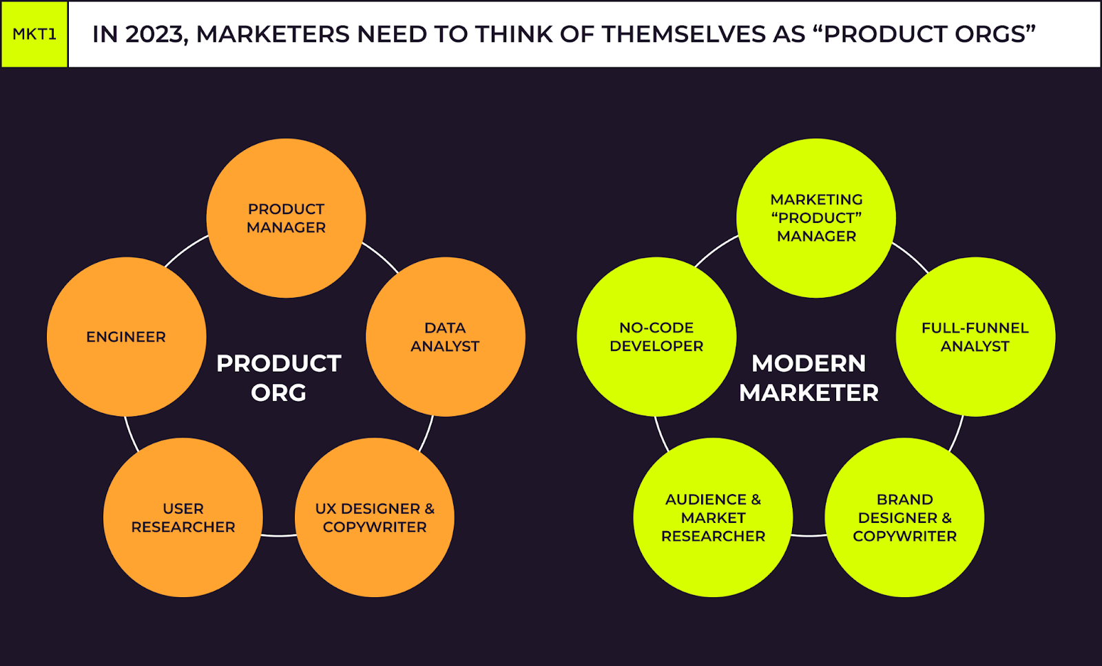 Modern marketing looks a lot like…product?