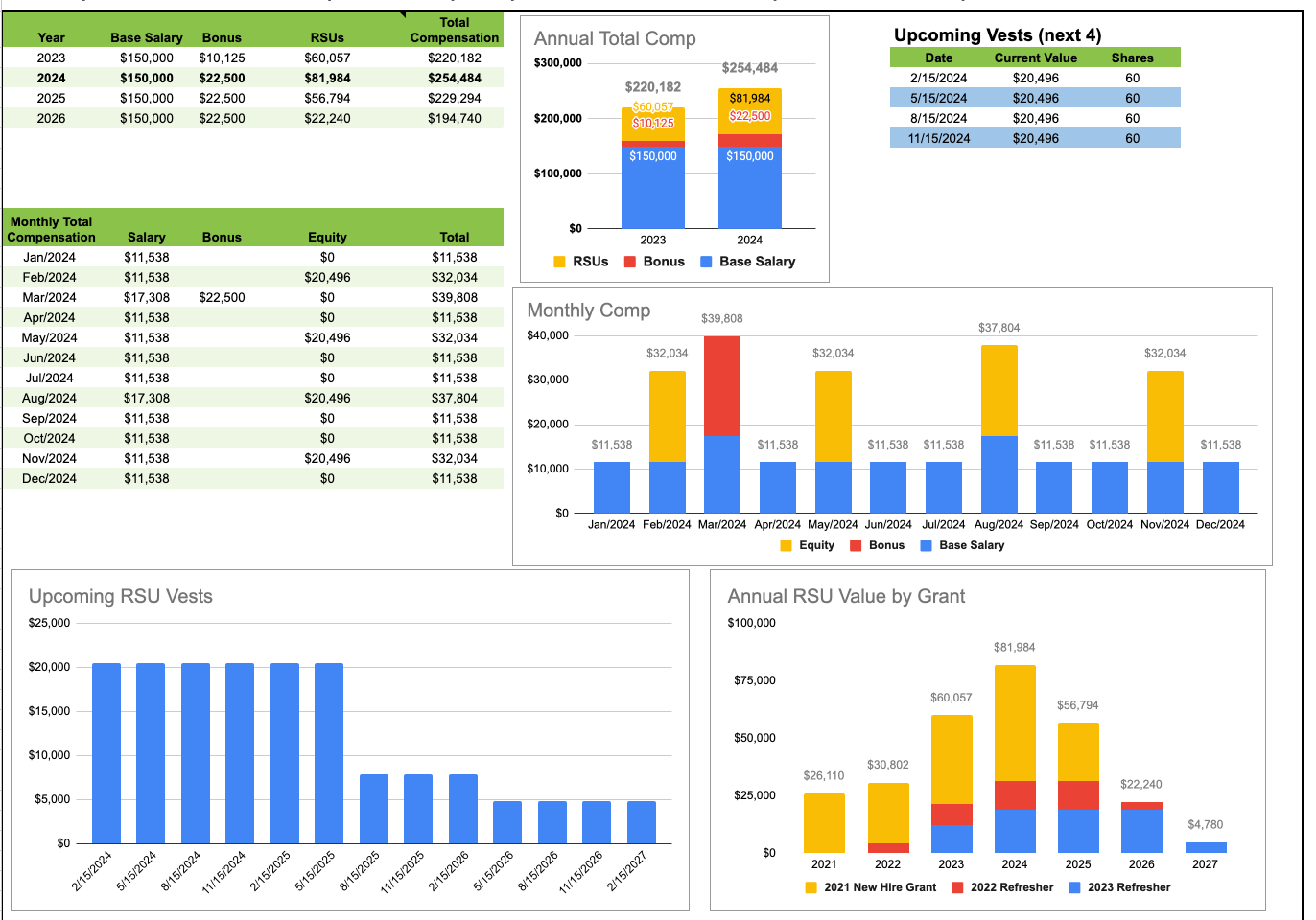 RSU Based Total Compensation Dashboard 2024