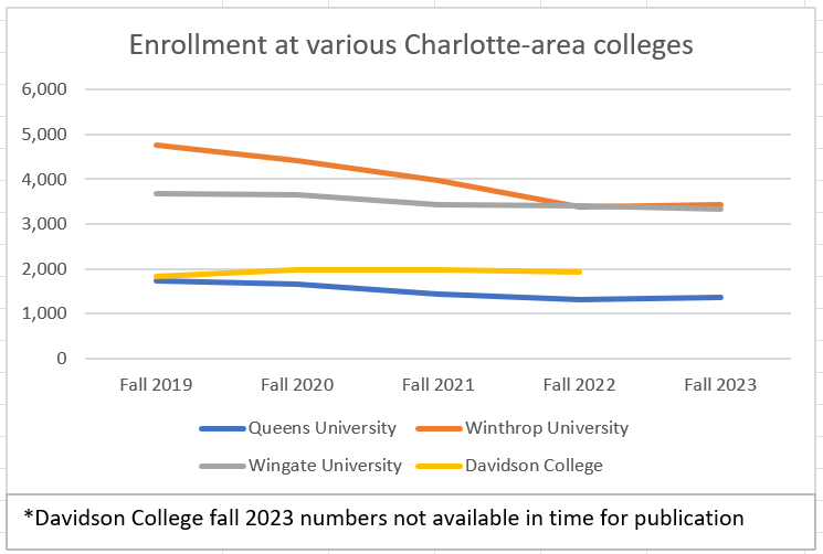 A fall, and now a slow climb for college enrollment