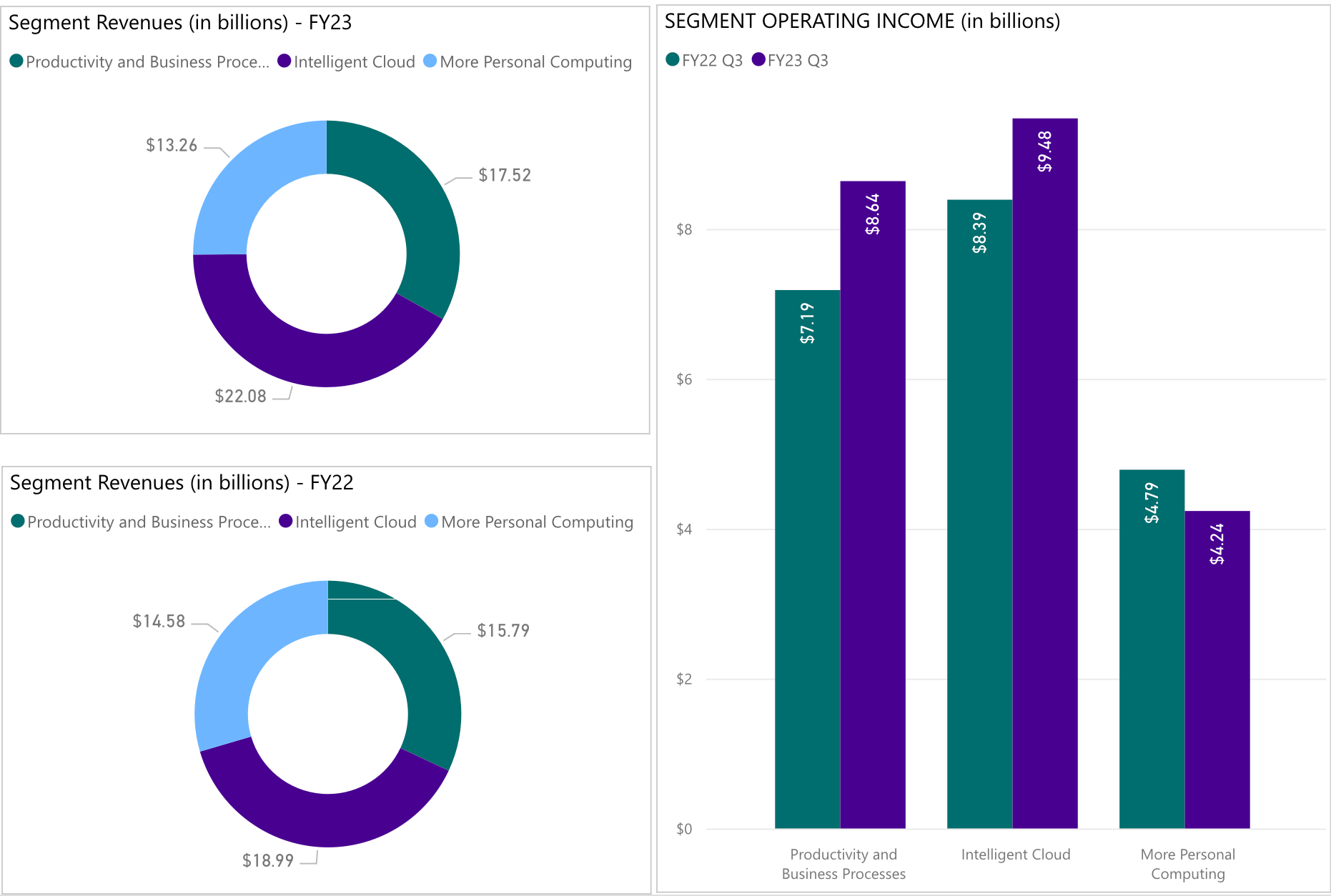Microsoft FY23 Q3 Earnings Analysis