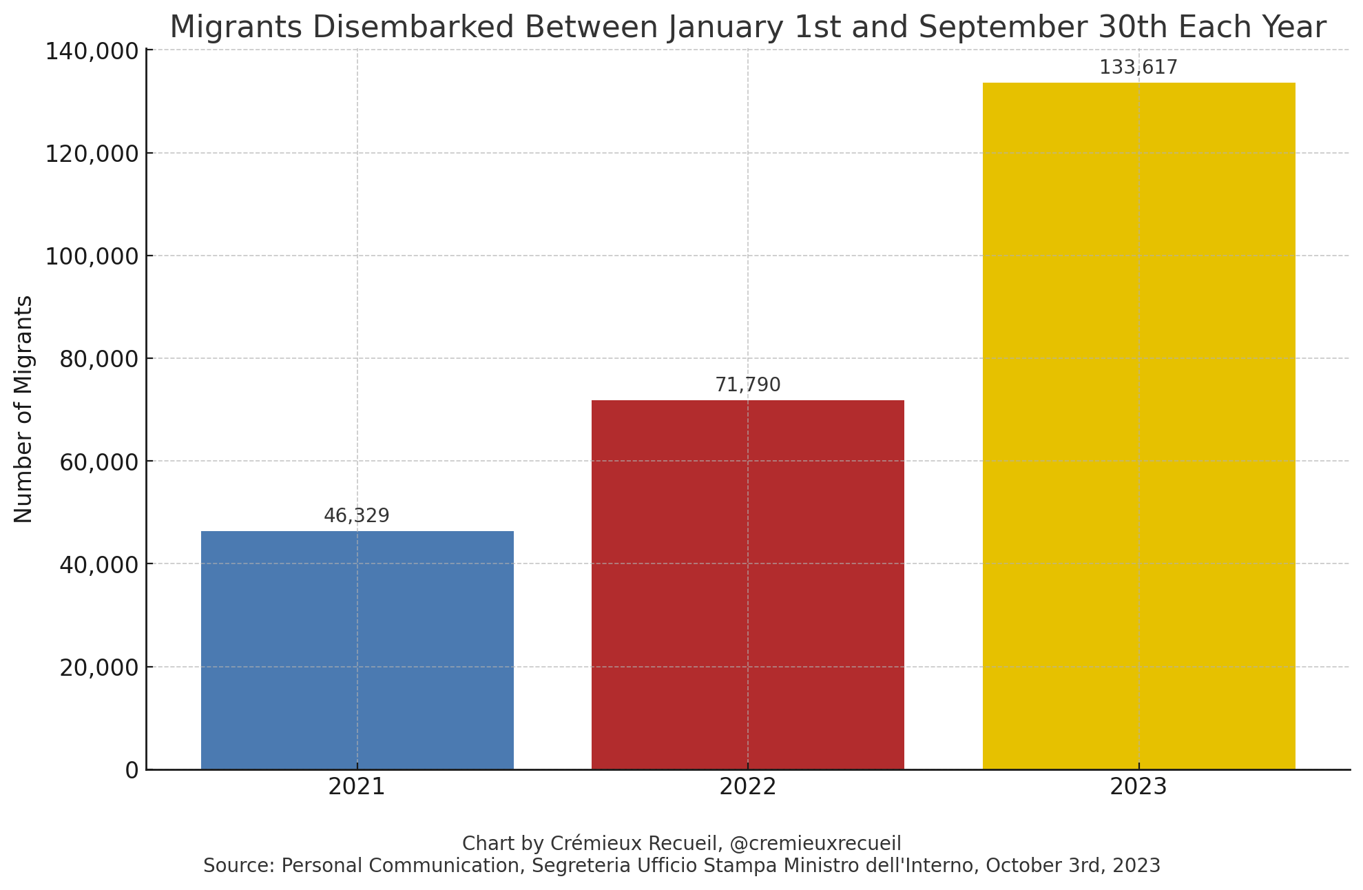 Numbers on the Italian Migrant Situation - Cremieux Recueil