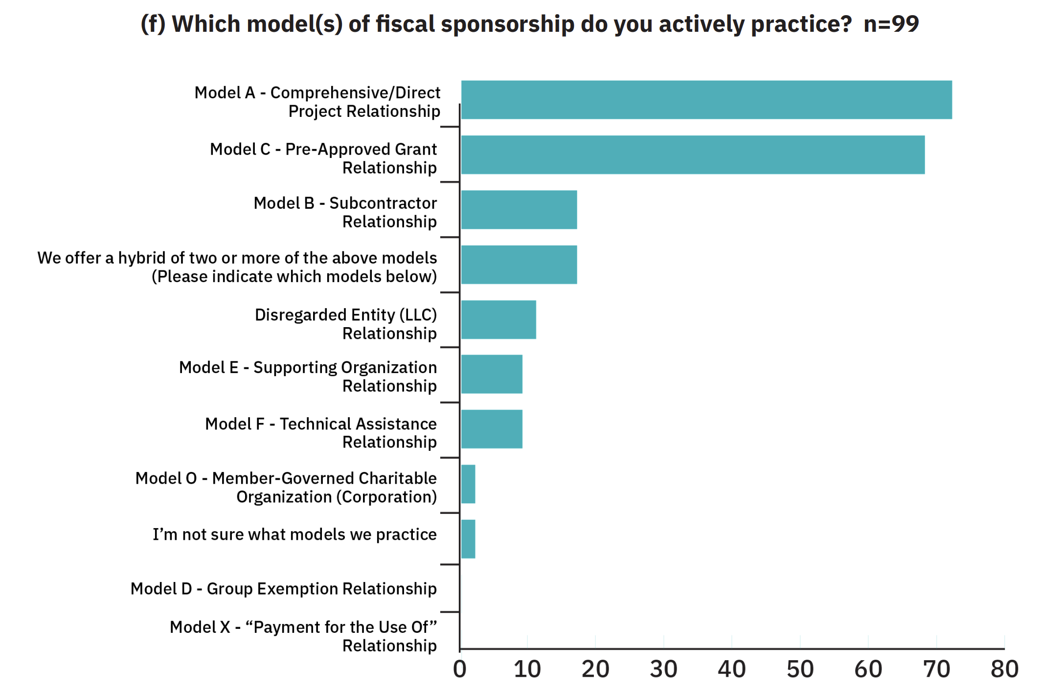 Exploring Fiscal Sponsorship Models