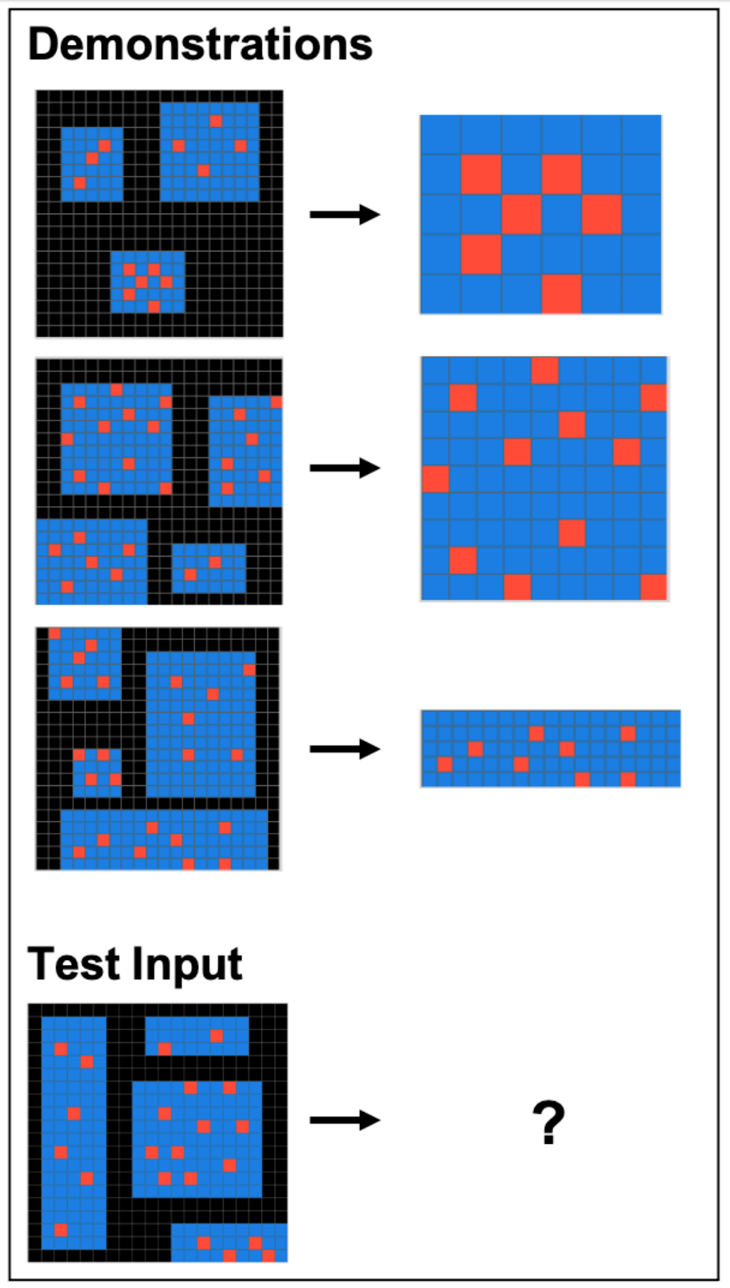On Evaluating Understanding and Generalization in the ARC Domain