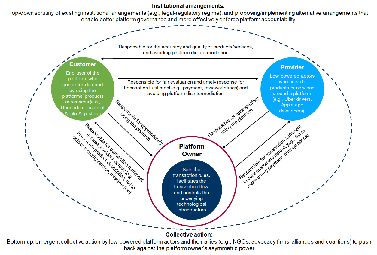 Taming Platform Power - by platformpapers - Platform Papers