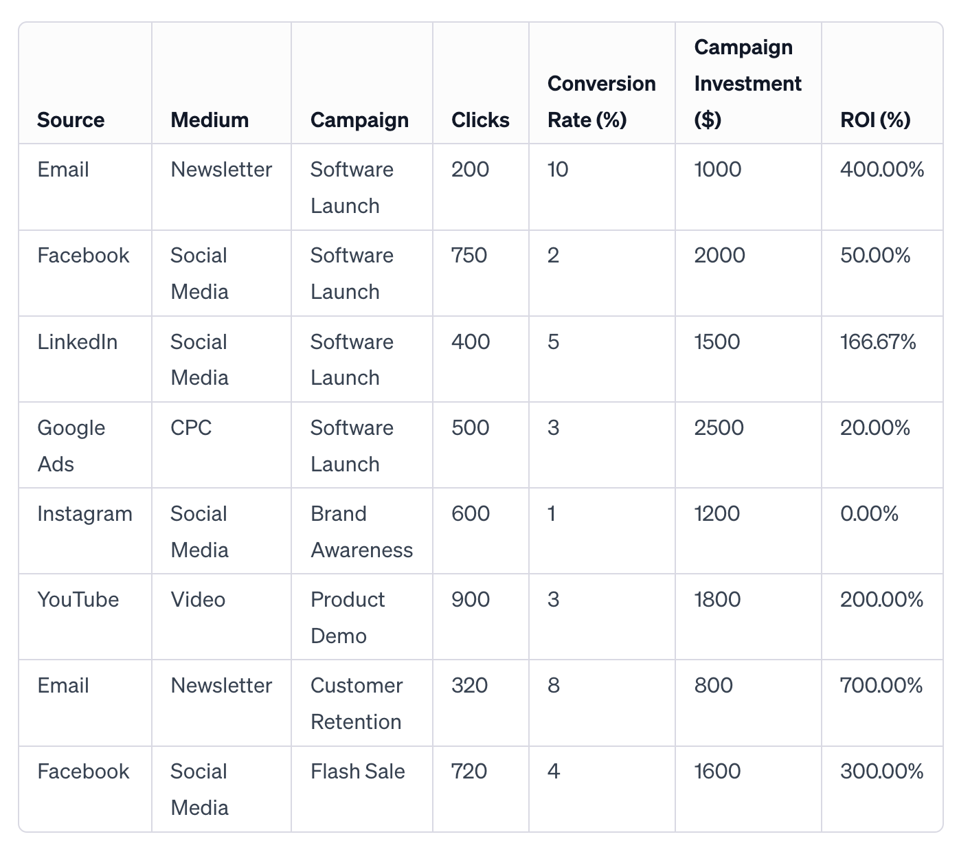 Project Management with UTM Tracking: A Data-Driven Approach