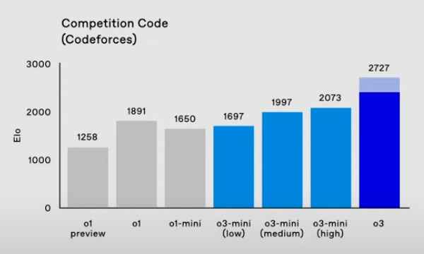 OpenAI's New o3 & o3-Mini Models: AGI on the Horizon?