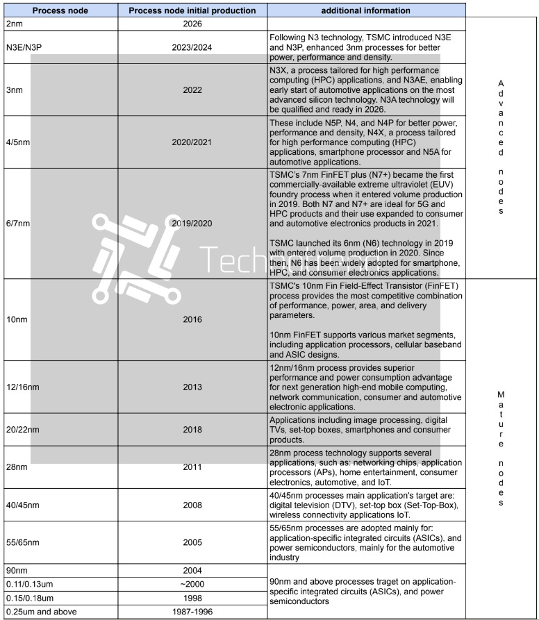 IC foundries overview (1st part) - by Giorgio Zanella