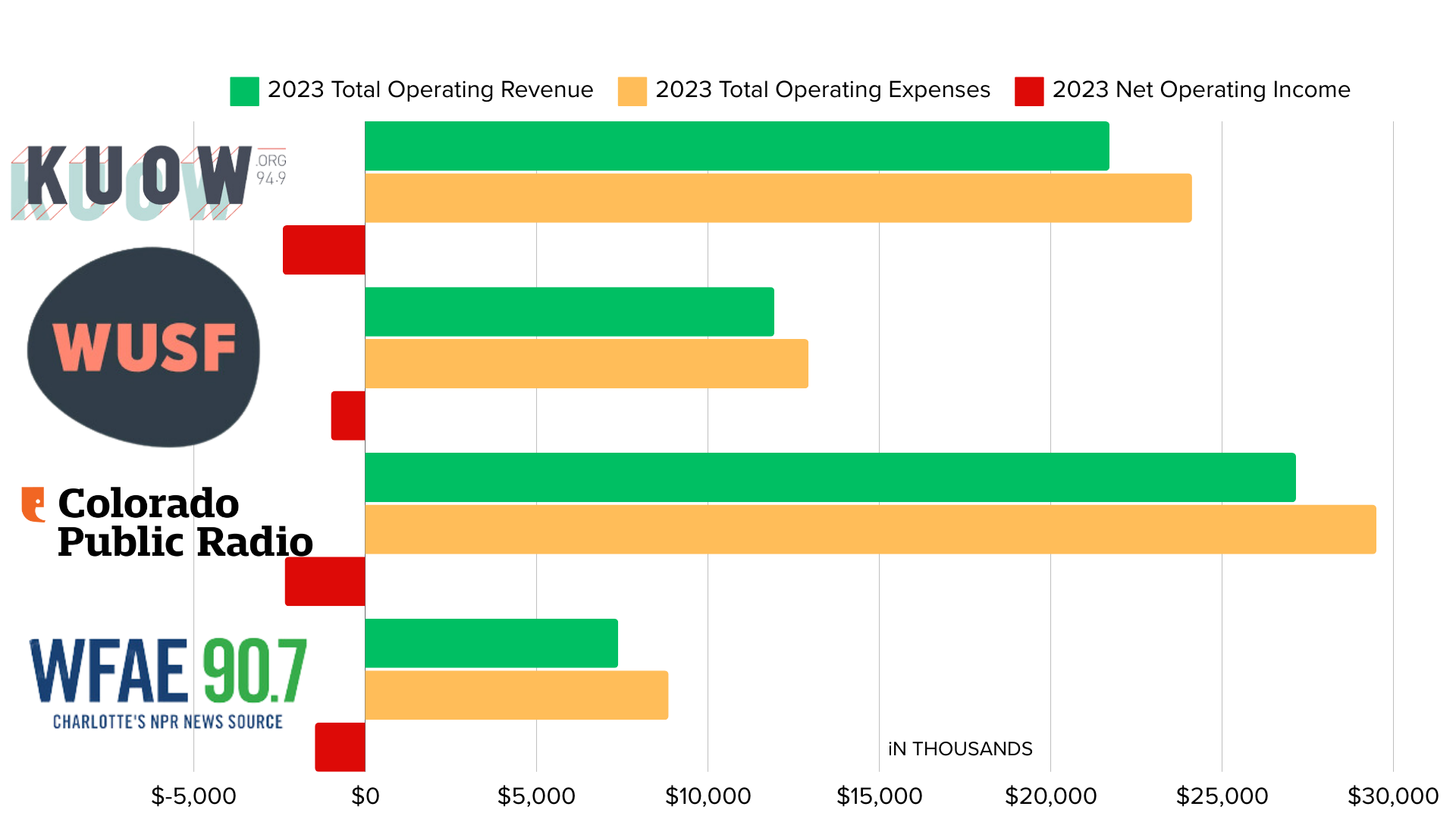Three Things Special: Deficits Mounting for Public Radio from 2023