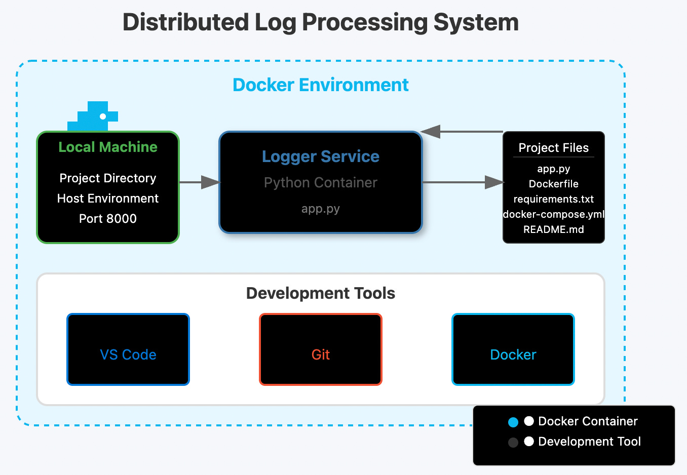Day 1: Setting Up Your Distributed Systems Environment - Building first ...