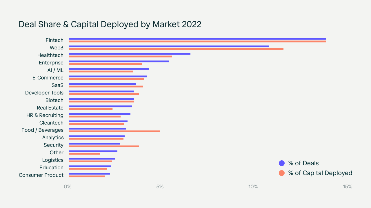 New AngelList Data Shows Startup Fundraising Pain in Second Half of 2022