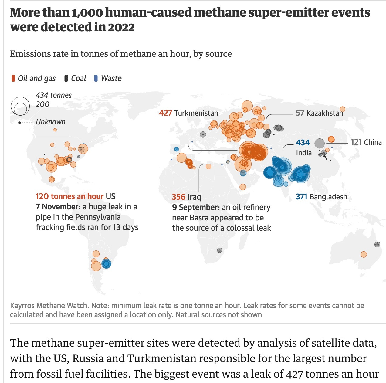 150 countries have taken the global methane pledge.