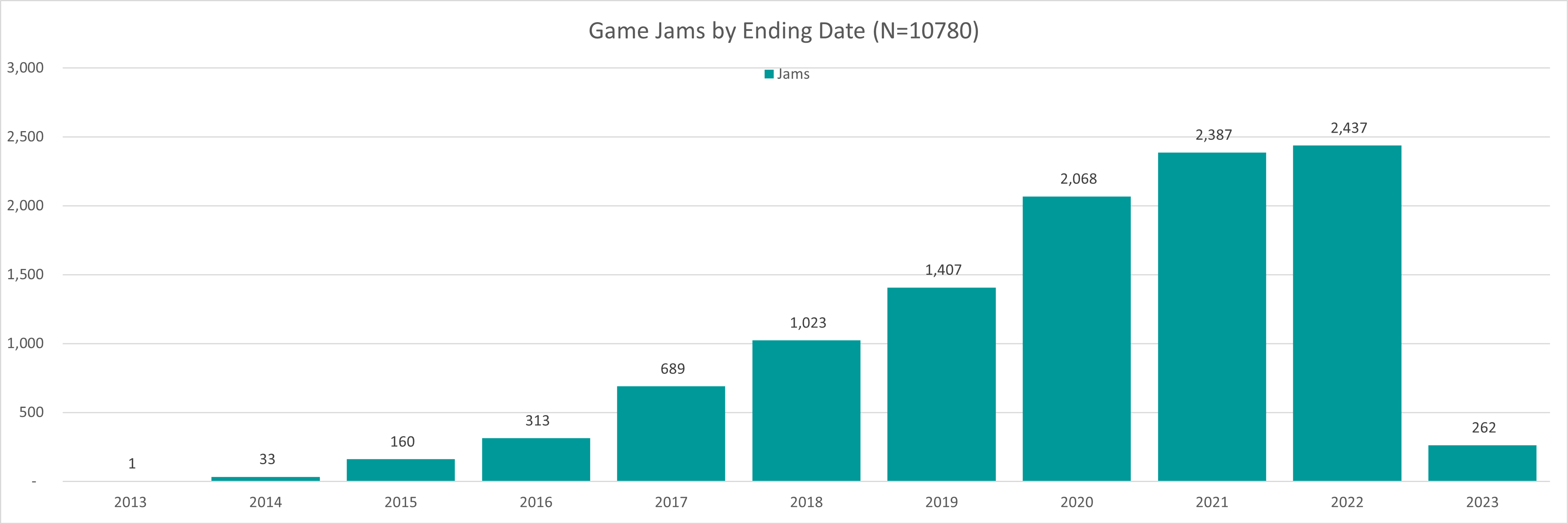 Ten years of game jams - by Exeunt Press