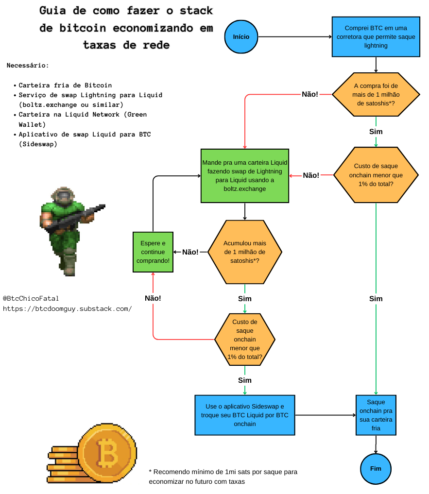Guia ilustrado de como fazer o stack de bitcoin economizando em taxas de rede
