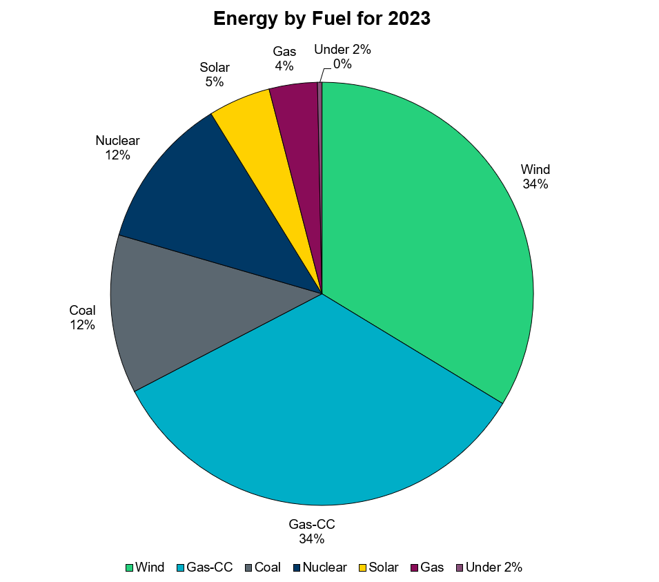 ERCOT Says *Only* 20% Chance Grid Fails This Winter